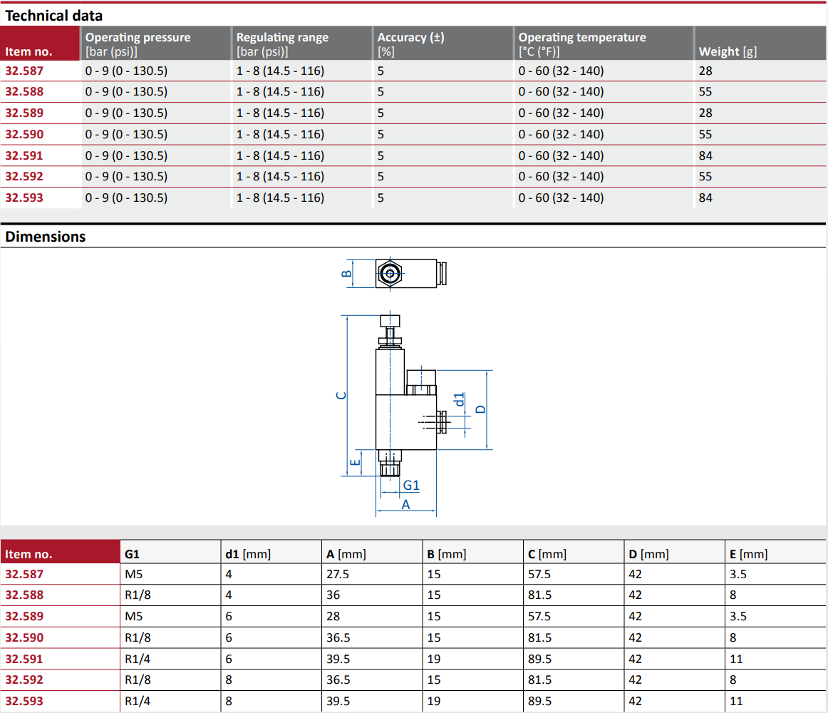 FIPA - Pressure regulators – screw-in type, with pressure gauge - 昇歆科技有限公司
